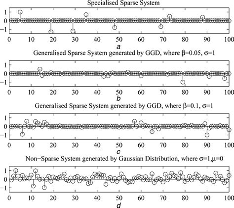 Robust Zero‐point Attraction Least Mean Square Algorithm On Near Sparse System Identification