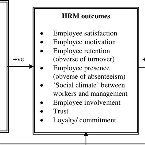 The Standard Causal Model For The Relationship Between Hrm And Download Scientific Diagram