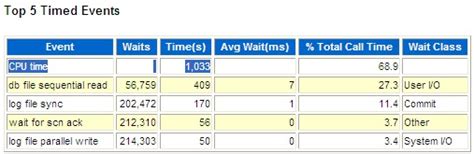 awr top 5 timed events analysis awr top 5 timed event analysis cpu time