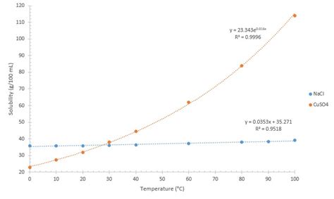 [solved] What Is The Solubility Of Cuso4 At 90 Oc G 1