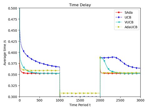Average Delay Comparison Between Sada And Three Other Existing Download Scientific Diagram
