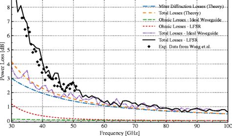 the power loss of the lfsr test stand over the lower frequency side of