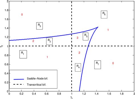 Figure From A Reaction Diffusion Model For Inter Species Competition And Intra Species