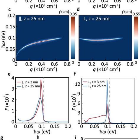 Purcell Effect And Two Plasmon Spontaneous Emission Spectra A B The Download Scientific