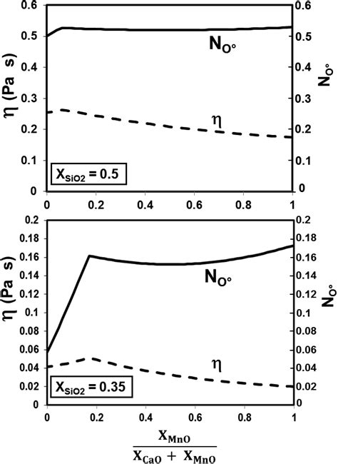 Concentration Of Oxygen Bridges And Viscosity In The Sio2 Cao Mno