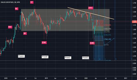 DIALOG Stock Price And Chart MYX DIALOG TradingView