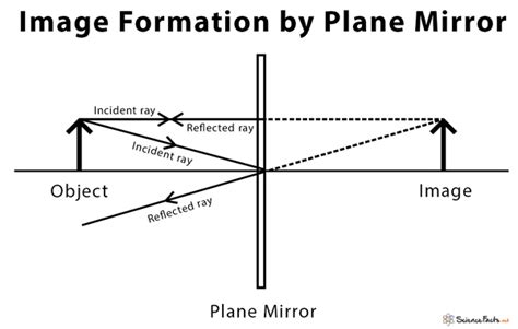 Plane Mirror Definition Ray Diagram Uses And Applications