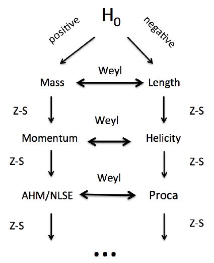 Schematic Relations Between Those Conserved Densities That Have A
