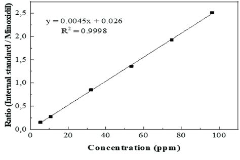 Linear Calibration Curves Obtained By Varying The Concentration Of