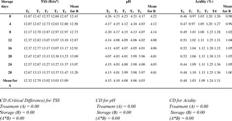 Effect Of Treatment Levels Pineapple Juice Whey And Storage Period Download Scientific