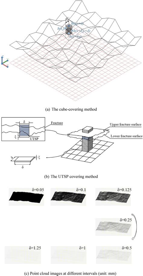 Schematic Of The Covering Method Download Scientific Diagram