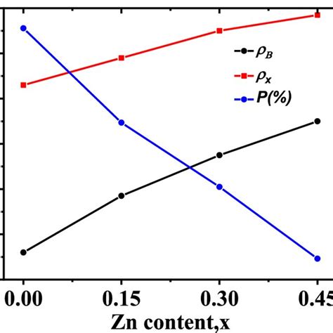 Variation of bulk density ρB documentclass pt minimal Download Scientific Diagram