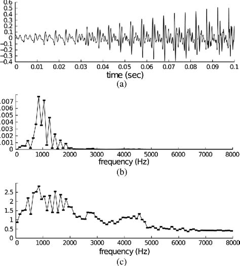 figure 1 from multiview supervised dictionary learning in speech
