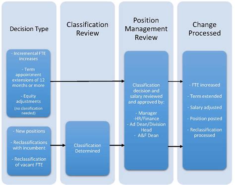 Job Classification Reclassification And Position Management Faculty Of Arts And Sciences Job Classification Reclassification And Position Management Faculty Of Arts And Sciences