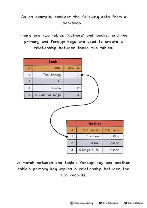 Chris Staudinger On Twitter Sql Primary Keys And Foreign Keys Explained