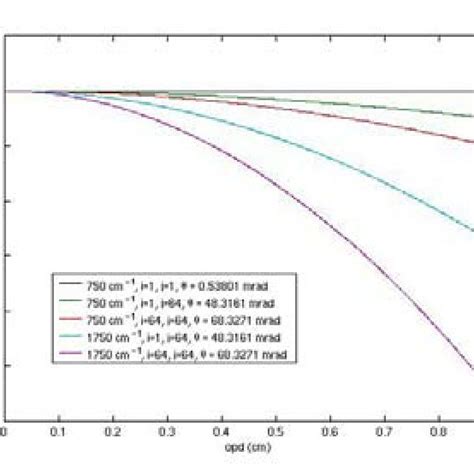 Effective Apodization Functions Due To Finite Detector Size At 750 And