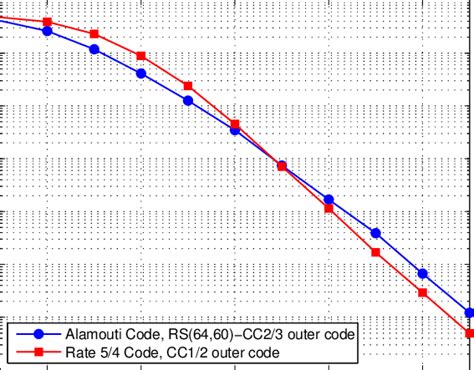 Ber Comparison Of Proposed Rate 5 4 Stbc With Alamouti Stbc Download Scientific Diagram