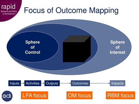 Ppt Outcome Mapping Powerpoint Presentation Free Download Id5652434