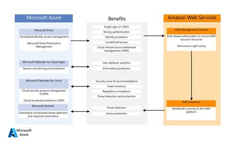 Azure Security Solutions For Aws Azure Look