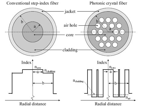 Schematic Illustrations Of The Cross Section And Refractive Index