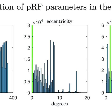 Distribution Of The Estimated Prf Parameters Angle Eccentricity And