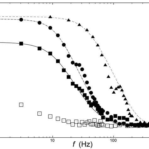 The Model Analysis Power Spectral Density Plot Of The Deflection Data