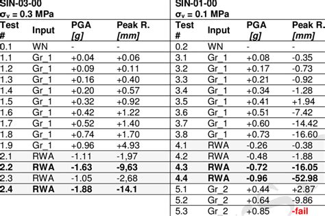 Single Leaf Specimen Testing Sequence Download Table