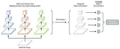 Overview Of Multi Scale Feature Ensemble For Gan Fegan The Download Scientific Diagram
