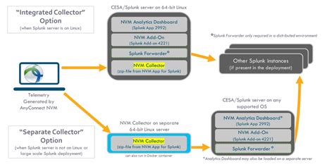 Cisco Security Endpoint Analytics Using Splunk And Cisco Anyconnect