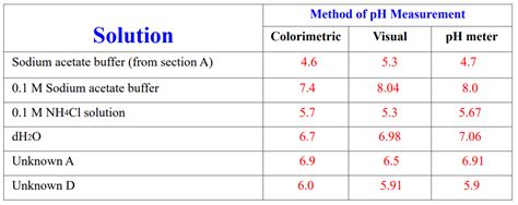Solved Solution Method Of Ph Measurement Colorimetric Visual