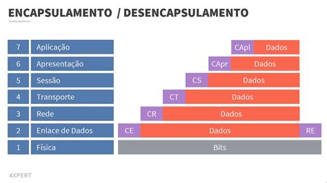Curso Cisco Ccna Fundamentos De Redes Encapsulamento Youtube