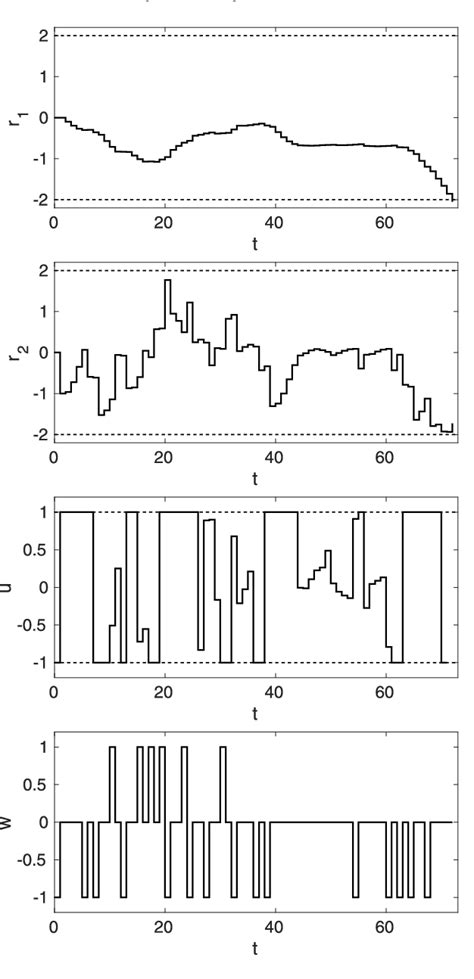 Figure 1 From Model Predictive Control For Drift Counteraction Of Stochastic Constrained Linear