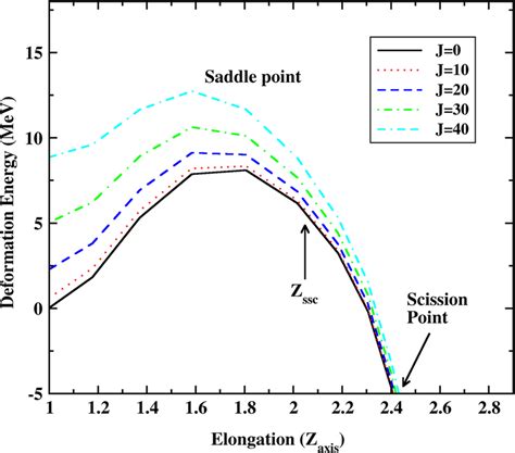 Potential Energy Plot For 215 Fr Showing The Deformation Energy As A