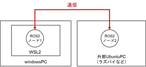 「wsl2のros2ノード」と「外部pcのros2ノード」を通信する方法 Ubuntu Qiita 「wsl2のros2ノード」と「外部pcのros2ノード」を通信する方法 Ubuntu Qiita