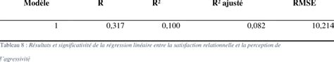 Summary Of The Linear Regression Model Between Relational Satisfaction