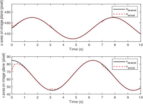 Figure 2 From Adaptive Dynamic Programming Based Feature Tracking