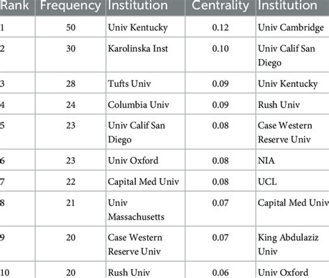 Top 10 Institutions In Frequencycentrality Of Publications Download