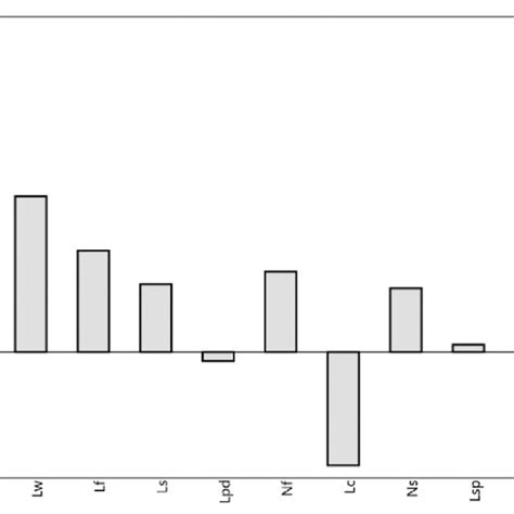 List Of Quantitative And Qualitative Characters And Their Download