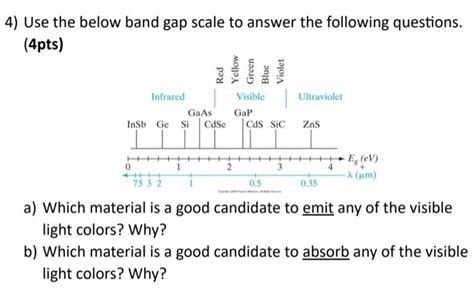 Solved 4 Use The Below Band Gap Scale To Answer The