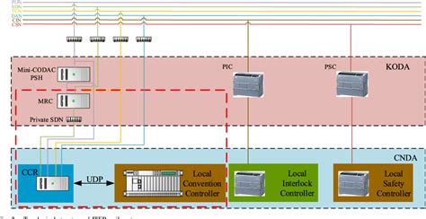 Figure 1 From Design Of Iter Data Sharing System For Pfcs Semantic