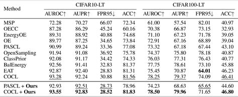 Figure 1 From Rethinking Out Of Distribution Detection On Imbalanced