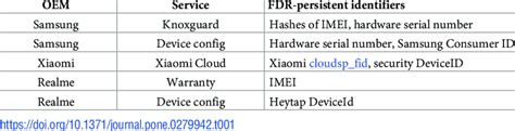 Fdr Persistent Identifiers Used In Network Connections Associated With