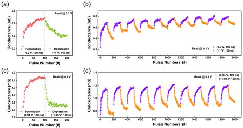 Nanomaterials Free Full Text Enhancement Of Resistive And Synaptic