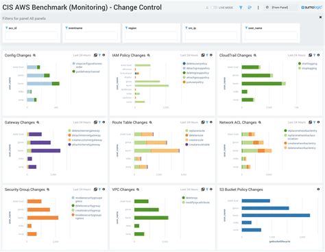 cis aws foundations benchmark monitoring with sumo logic