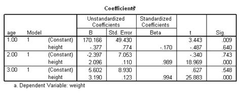 How Can I Compare Regression Coefficients Across Three Or More Groups Spss Faq
