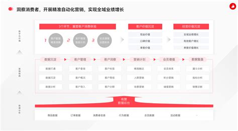如何把一次性流量转化为终身客户，让客户买更多、买更久？ 新零售智库