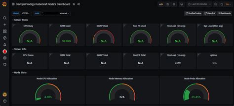 data not visible in some panels in devopsprodigy kubegraf nodes