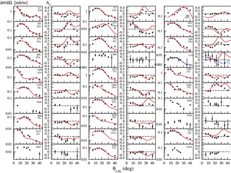 Angular Distributions And Analyzing Powers Measured In The 132 Ba D