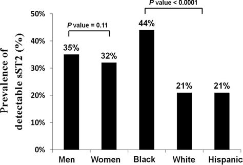 Prevalence Of Detectable SST G L By Sex And Race Download Scientific Diagram