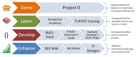 Ti Ble5 Stack Quick Start — Simplelink™ Cc26x2 Sdk Quick Start Guide 1600043 Documentation